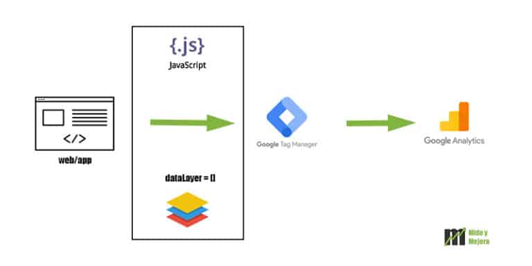 dataLayer Google Tag Manager - Mide y Mejora
